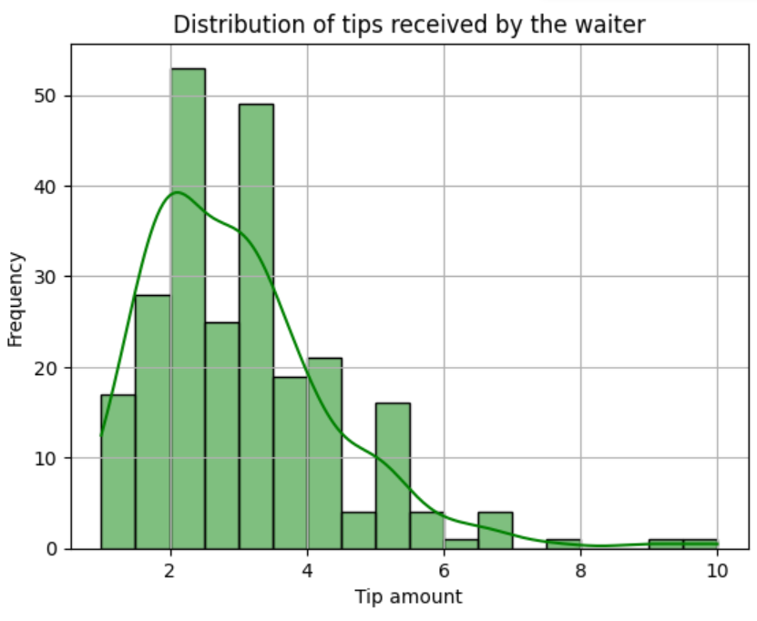 A Comprehensive Guide To Plotting And Interpreting Histogram With Python Seaborn 9716